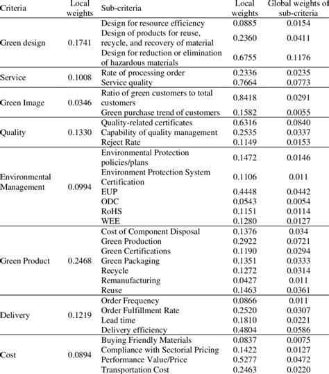relative importance weights of the criteria and sub criteria download scientific diagram