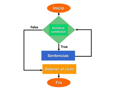 Diagrama De Flujo Do While Ejemplos Resueltos Coleccion De Ejemplo Ponasa