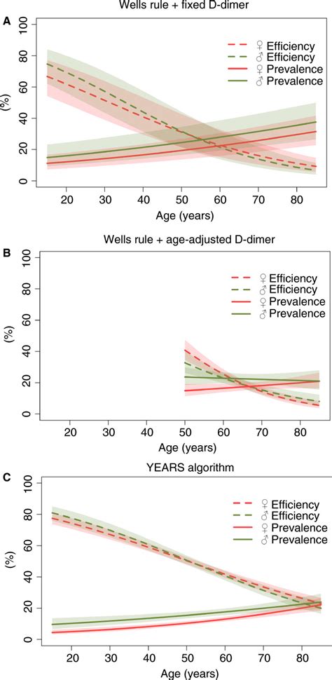 sex‐specific performance of pre‐imaging diagnostic algorithms for pulmonary embolism journal