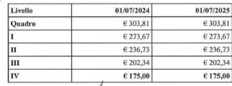 Commercio E Terziario Rinnovato Il CCNL Aumenti Fino A 400 TABELLE