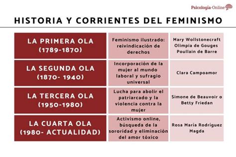 Descubre Las Olas Del Feminismo Historia Y Evoluci N