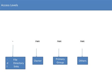 File Permission In Linux Ppt