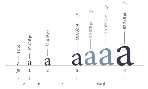 typographic scale calculator pick the right font sizes