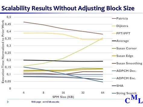 Optimizing Heap Data Management On Software Managed Many Core