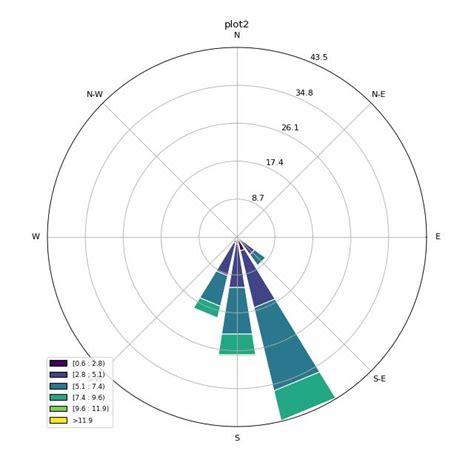 Python How To Set Colorbar Range In Windrose Plotting Stack Overflow