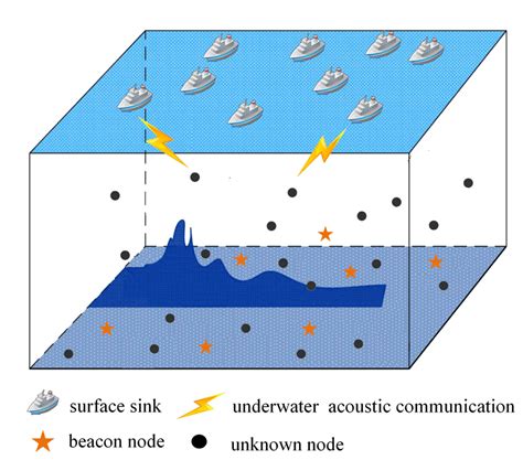 underwater acoustic sensor network model download scientific diagram