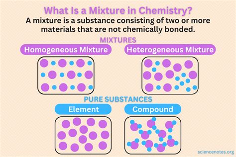 What Is A Mixture In Chemistry Definition And Examples