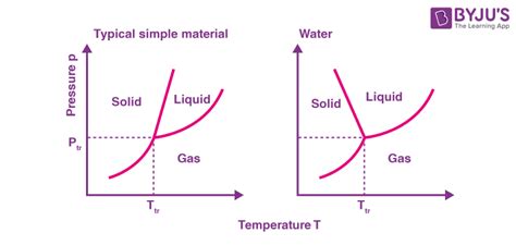 Phase Diagram Of Water Point A Phase Diagram Point Triple Wa