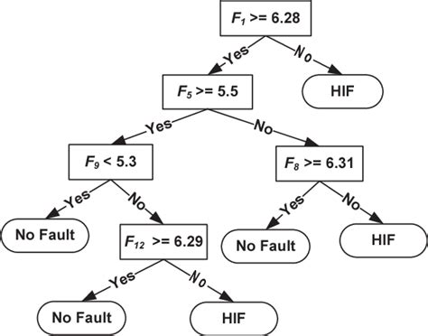 figure 4 from high impedance fault detection in microgrid using maximal overlapping discrete