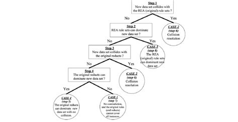 procedure of the incremental algorithm based on rule sets download scientific diagram
