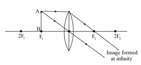 Draw The Ray Diagrams For The Image Formation In A Convex Lens When An