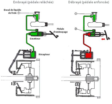 Lien purge circuit ABS et pédale d embrayage molle Page 2 C5 I