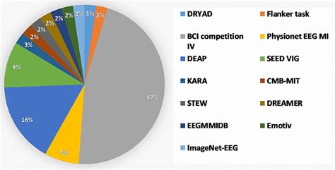 frontiers status of deep learning for eeg based brain computer interface applications