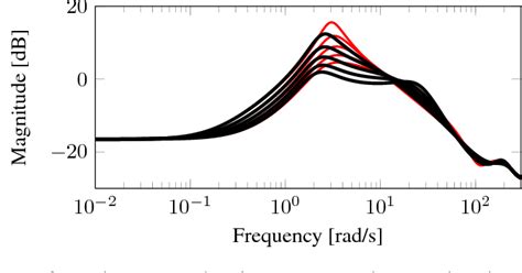 figure 1 from reduced order ℋ2 ℋ∞ control of discrete time lpv systems with experimental