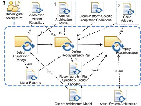 reconfigure architecture activity download scientific diagram