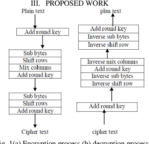 figure 1 from vhdl implementation of high speed aes on fpga semantic scholar