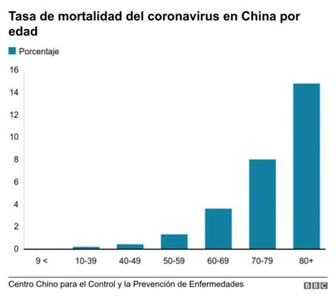 Coronavirus cómo se compara la tasa de mortalidad del covid 19 con