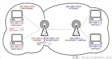 openwrt无线wifi客户端模式 openwrt and lede openwrt and lede 开发 openwrtandlede开发者之家 openwrtandlede教程网