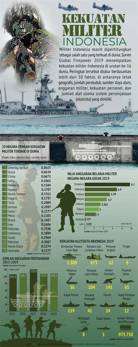 Kekuatan Militer Indonesia Infografik ANTARA News
