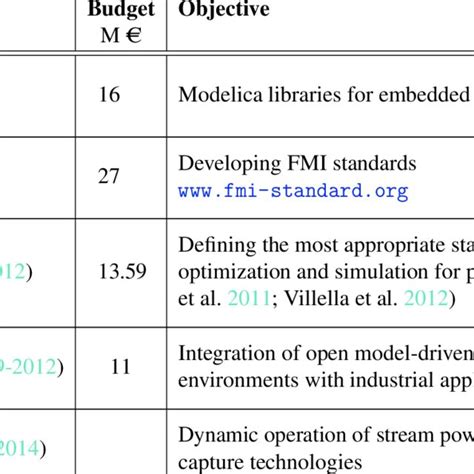 2 summary of some large scale research projects around modelica based download scientific