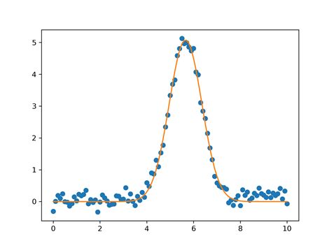 doc model loadmodelresult py — non linear least squares minimization and curve fitting for python