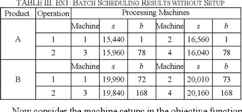 table iii from a novel tightened integer linear programming formulation for batch scheduling