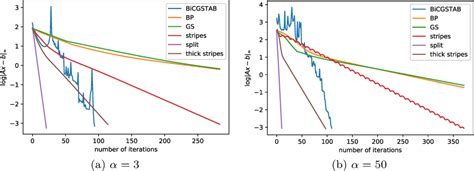 generalized gaussian belief propagation solvers semantic scholar