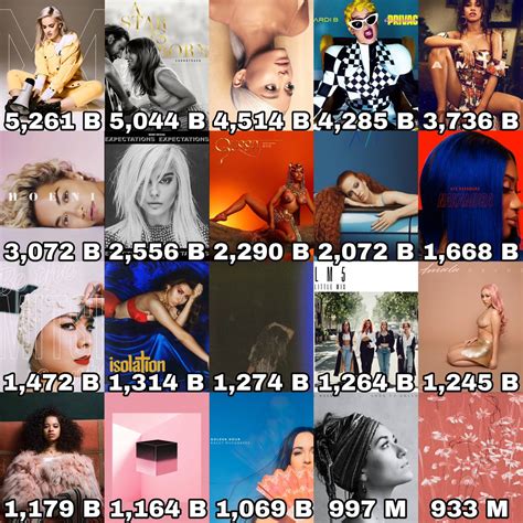 Female Artists Charts On Twitter Most Streamed Female Albums On