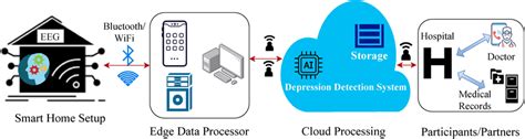 closed loop solution for mdd detection in iomt framework download scientific diagram