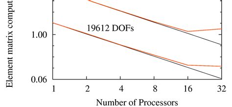computational time for the stiffness matrix calculation on the altix download scientific