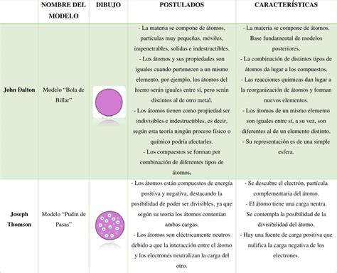 Cuadros Comparativos De Los Modelos Atomicos Modelos Atomicos Themeloader