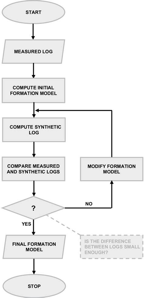 a simplified flowchart of the iterative inversion procedure download scientific diagram