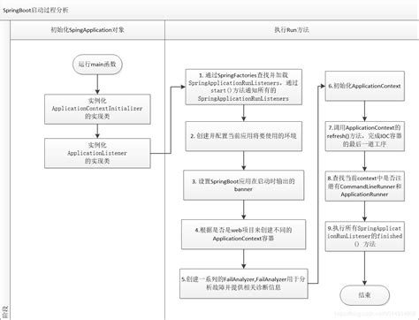 全网最详细的介绍springboot启动过程源码分析 csdn博客