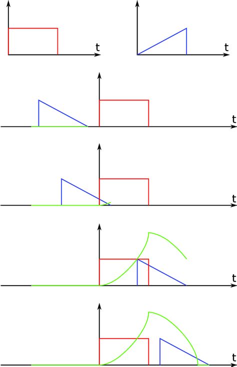 convolution signals and systems