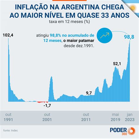 Inflação da Argentina chega a 98 8 ao ano em janeiro de 2023
