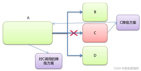 springcloud组件hystrix的用法 spring cloud starter netflix hystrix的用作是什么 csdn博客