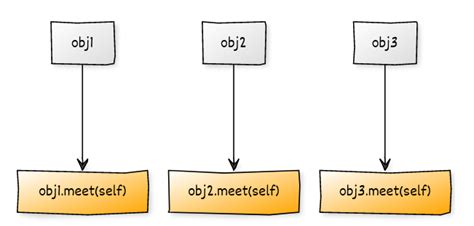 Understanding Self In Python Python