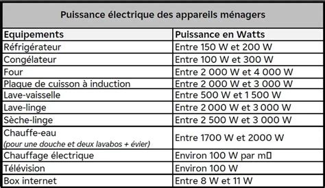 Quelle Puissance Electrique Pour Une Maison Individuelle Ventana Blog