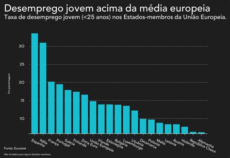 Desemprego Jovem Em Portugal Regista A Segunda Maior Descida Da UE
