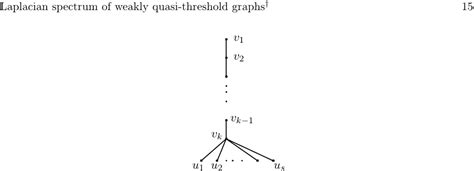 open access laplacian spectrum of weakly quasi threshold graphs 2008 ravindra b bapat