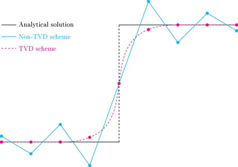8 graphical interpretation of total variation diminishing tvd download scientific diagram
