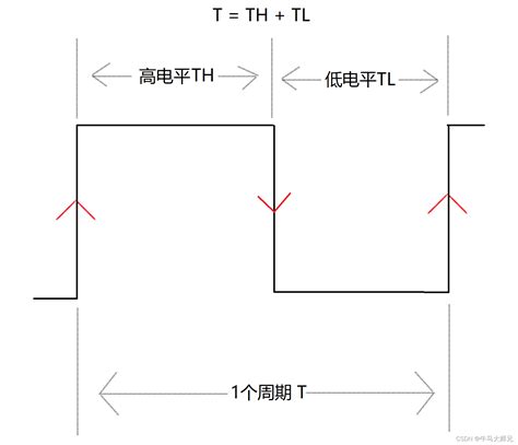 STM32标准库 HAL库 输入捕获测量PWM的脉冲频率 占空比