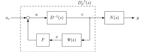 8 state feedback for multivariable controller form download scientific diagram