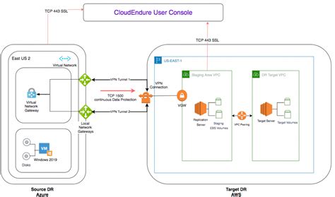 Field Notes Building A Disaster Recovery Site On AWS For Your Azure
