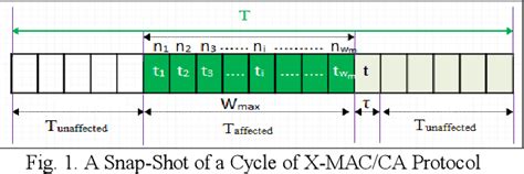 figure 1 from performance analysis of x mac protocol with collision avoidance algorithm