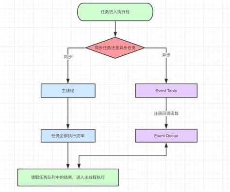 js事件循环 event loop 、宏任务 macro task 、微任务 micro task 详解（附javascript事件循环机制图） 知识库 0od三一o0博客