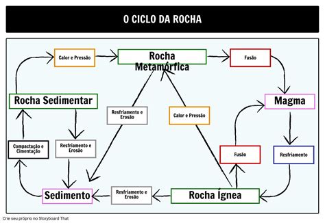 Mapa Mental Ciclo Das Rochas BRAINCP