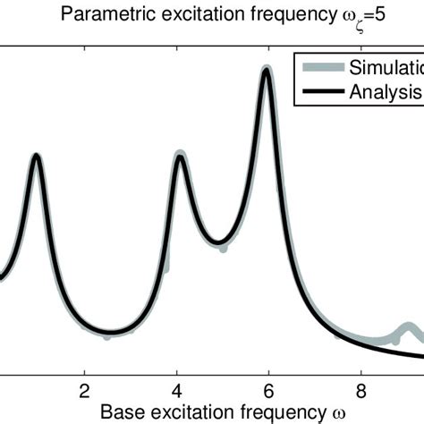 pdf frequency response analysis of vibration system with parametric excitation of damping