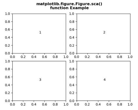 python 中的 matplotlib figure figure sca 【布客】geeksforgeeks 人工智能中文教程