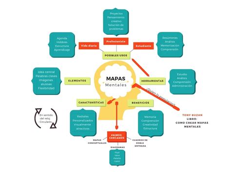 Top 36 Imagen Ideas Para Hacer Un Mapa Mental Viaterra Mx